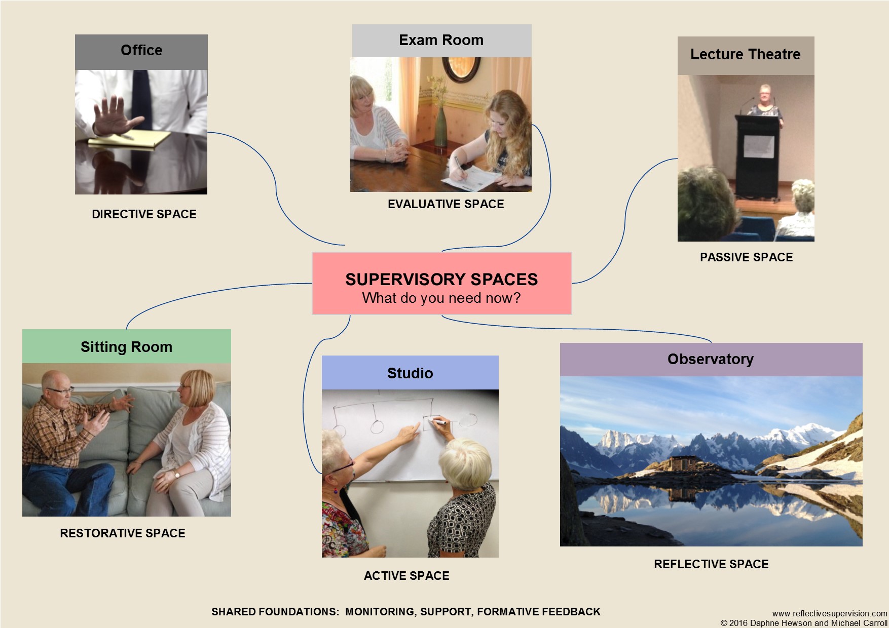 Reflective Supervision